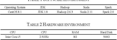 Table 2 From Big Data Framework Deployment And Solution Design Of Agricultural Internet Of