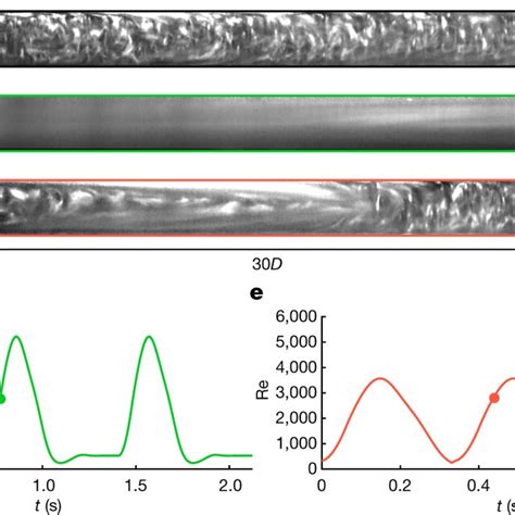 Turbulence Suppression By Cardiac Cycle Inspired Driving Of Pipe Flow Request Pdf