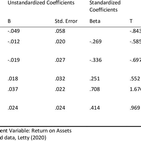 Regression Coefficients Using Return On Assets A Download Scientific Diagram