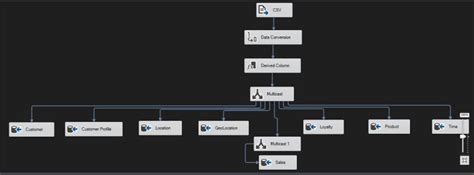 sohaib awan on linkedin datawarehouse etl ssis ssms powerbi