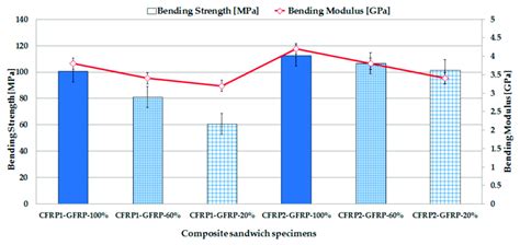Three Point Bending Tests Results Results Obtained For Bending Download Scientific Diagram