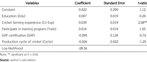 Determinants Of Technical Efficiency By Tobit Regression Model