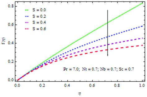 The Impact Of The Unsteady Parameter S On The Axial Velocity