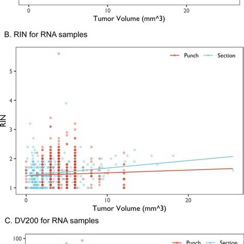 Correlation Plots Of The Yields Of Dna And Rna Samples With The
