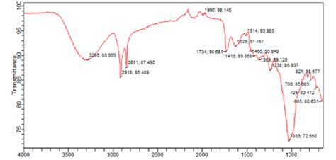 Ftir Of Acp P Ftir Of Acp P Download Scientific Diagram