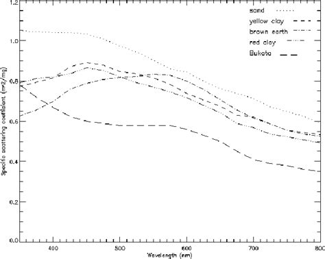 Figure 2 1 From An Integrated Water Quality Modeling System With Dynamic Remote Sensing Feedback