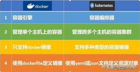 容器化时代的领航者：docker 和 Kubernetes 云原生时代的黄金搭档 知乎