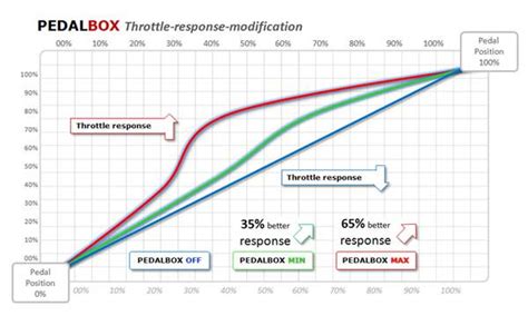 Pedalbox Sport Sport And City Throttle Response Footprint Performance