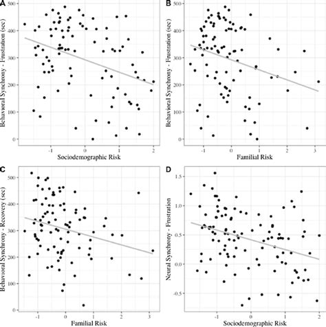 Significant Correlations Between Adversity Factors And Behavioral And Download Scientific