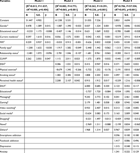 Predictive Models For Problematic Internet Use Download Scientific Diagram