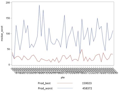 Solved How To Show Both Group Values In The Legend For A Two Series Sgplot Li Sas Support