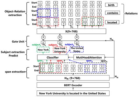 Applied Sciences Free Full Text Joint Extraction Of Entities And Relations Based On Enhanced