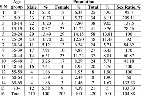 Age Sex Distribution And Sex Ratio Download Scientific Diagram