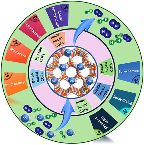 Fundamentals To Synthesis Covalent Organic Frameworks As Promising