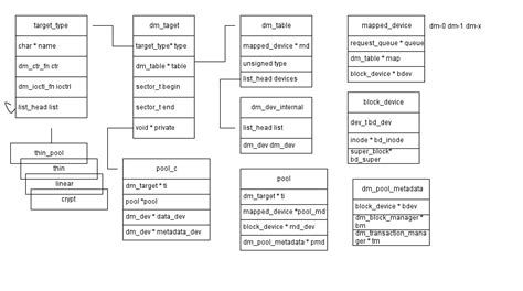 Docker背后的存储之device Mapper一：模块和框架