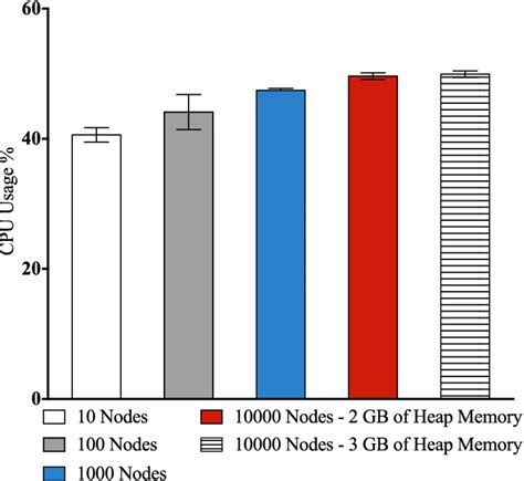 Cpu Usage Of Sequential Approach Download Scientific Diagram