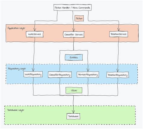 Moving From Electron To Tauri Part 2 Local Data Storage Umlboard Blog