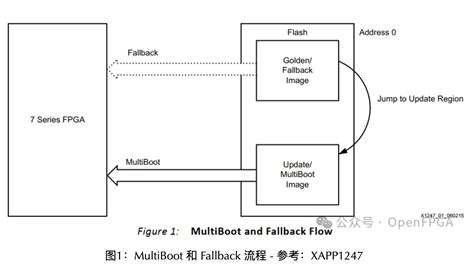 FPGA实现串口升级及MultiBoot四 MultiBoot简介 极术社区 连接开发者与智能计算生态