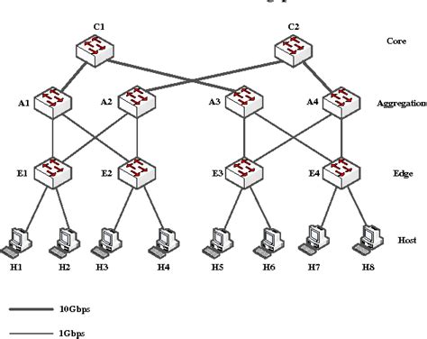 Figure 1 From Efficient Load Balancing For Multi Controller In Sdn Based Mission Critical