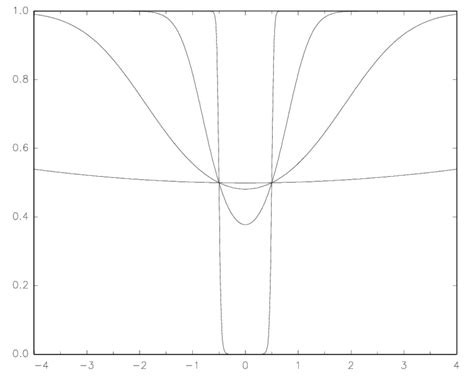Graphs Of The Logistic Transition Function 2 With K 2 For γ 001 Download Scientific