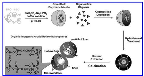 Schematic Diagram Of Hollow Nanoparticles Synthesized Using