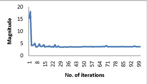 [pdf] design of digital iir low pass filter using particle swarm optimization pso semantic