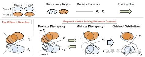 Paper Note Maximum Classifier Discrepancy For Unsupervised Domain Adaptation 知乎