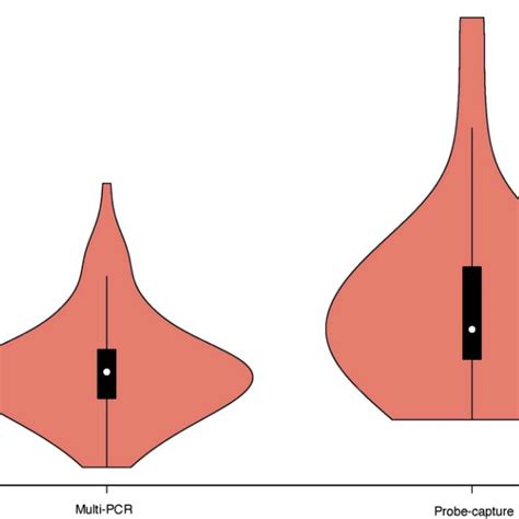 Comparison Of Fetal Fraction Calculated By Multiplex Pcr Amplification Download Scientific