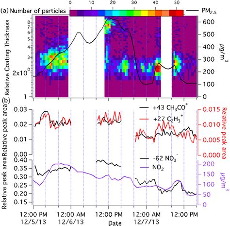 A Temporal Variation Of The Relative Coating Thickness Distribution Download Scientific