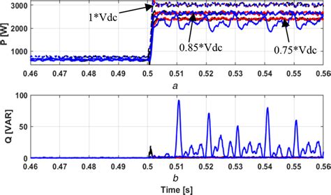 Active And Reactive Power Results With 1vdc A Active Power B Download Scientific Diagram