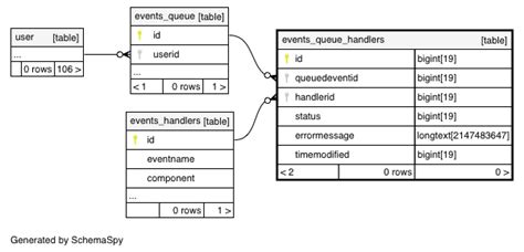 Events Queue Handlers Moodle3 6 Database