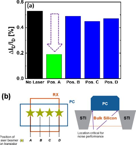 Figure 2 From Impact Of Electrical Defects Located At Transistor Periphery On Analog And Rtn