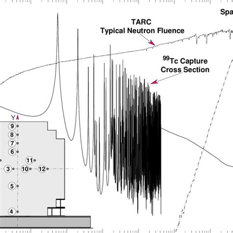 99 Tc Neutron Capture Cross Section Jendl 32 Data Base 8 As A Download Scientific Diagram