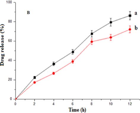 Formulation And Optimisation Of Lamivudine‐loaded Eudragit® S 100 Polymer‐coated Pectin