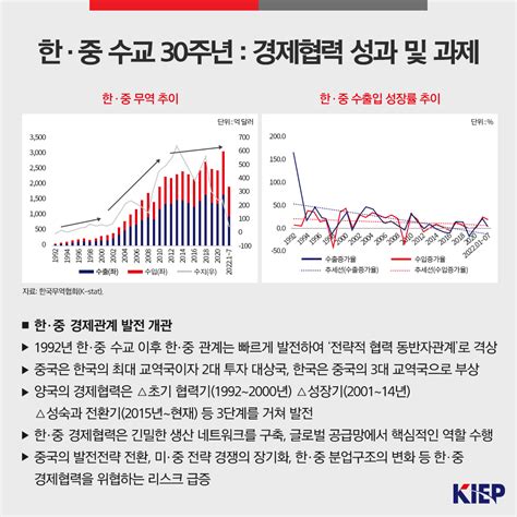 한·중 수교 30주년 경제협력 성과 및 과제 숫자로 보는 세계경제 멀티미디어자료 발간물 대외경제정책연구원