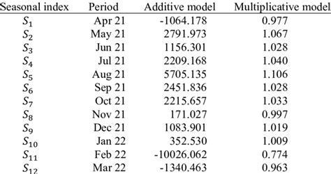 Seasonal Indexes Of The Exponential Smoothing Models Download
