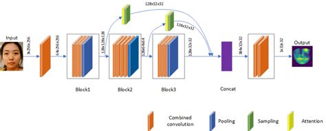 Cdcn Structure Diagram With Combined Convolution Download Scientific Diagram