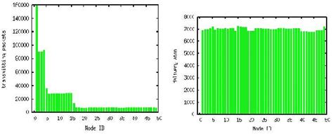 Figure 2 From Design And Analysis Of A Backpressure Congestion Control Algorithm In Wireless
