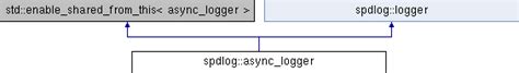 Livox SDK API Spdlog Async Logger Class Reference