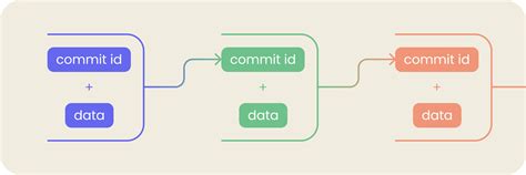 Revisiting Blockchain Basics Part 1—what Is A Blockchain Hackernoon