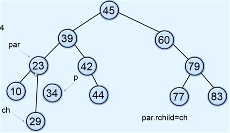 Deletion In Binary Search Tree