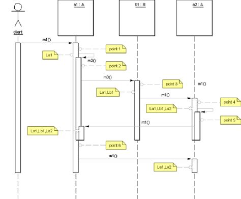 Sequence Diagram Depicting An Execution Instance Of Method A1m1 For