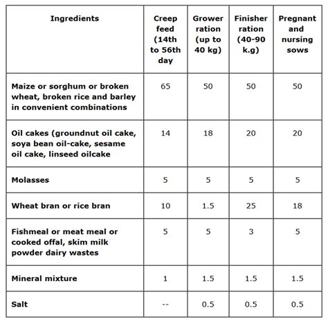 Swine Gestation Chart