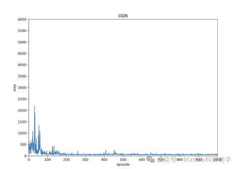 【pytorch框架搭建神经网络】基于dqn算法、优先级采样的dqn算法、dqn 人工势场的避障控制研究附python代码 Csdn博客
