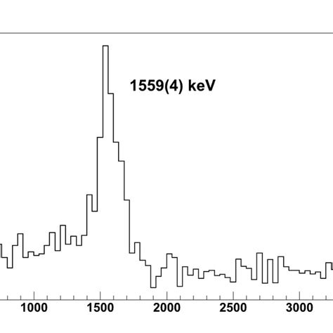 Background Subtracted Doppler Corrected γ Ray Spectrum In Coincidence