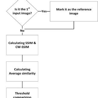 Computation Flowchart Of Batch Size Download Scientific Diagram