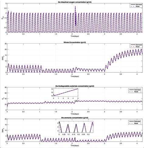 States Estimation In The Closed Loop System Download Scientific Diagram