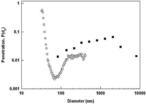 Particle Penetration Of Eerc Esp As A Function Of Particle Size E