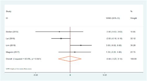 Forest Plot Of The Meta Analysis On Resection Margin Download