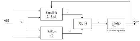 1 Parameter Estimation Scheme Download Scientific Diagram